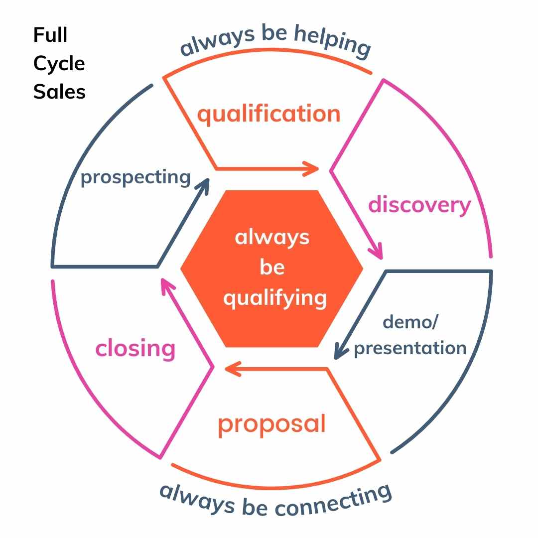 McKinsey's 7s Model to Implement Full-Cycle Sales